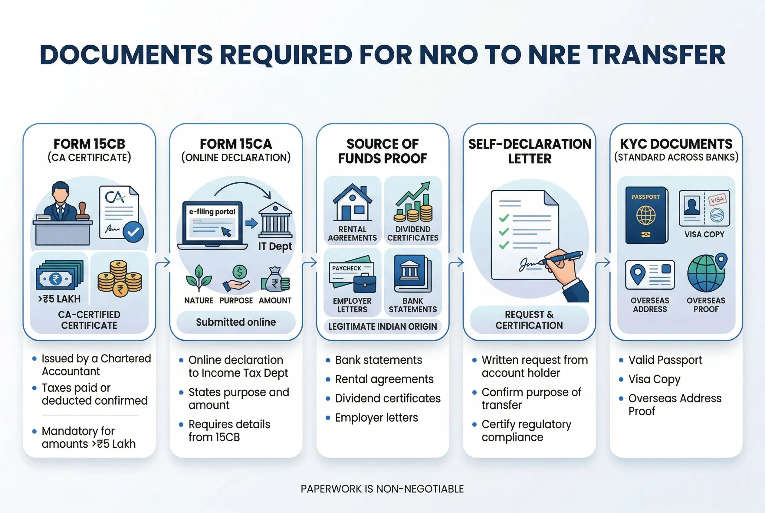 Money Transfer From NRO to NRE Account (How to + Rules)